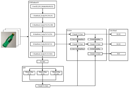 Lightweight Yolov4 Target Detection Algorithm Fused with ECA Mechanism