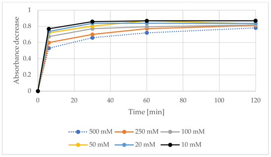 Processes | Free Full-Text | A Modification of the ABTS• Decolorization ...