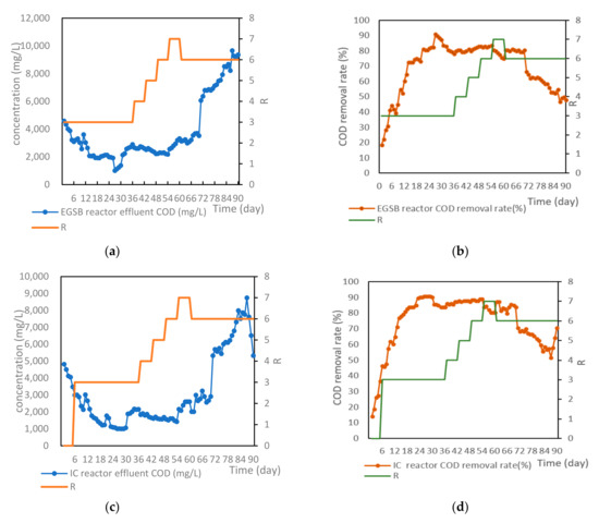 Performance Comparison of EGSB and IC Reactors for Treating High-Salt ...