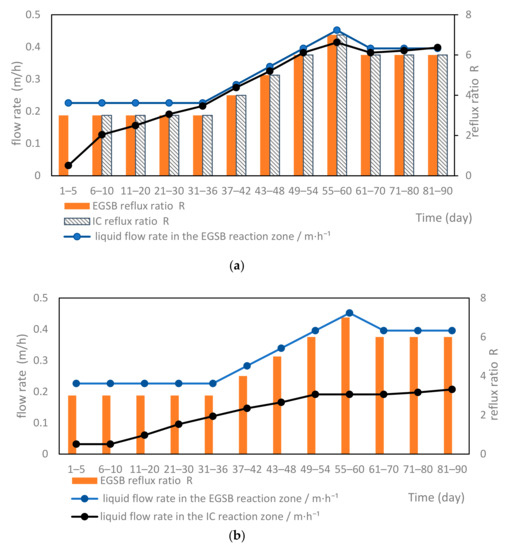 Performance Comparison of EGSB and IC Reactors for Treating High-Salt ...