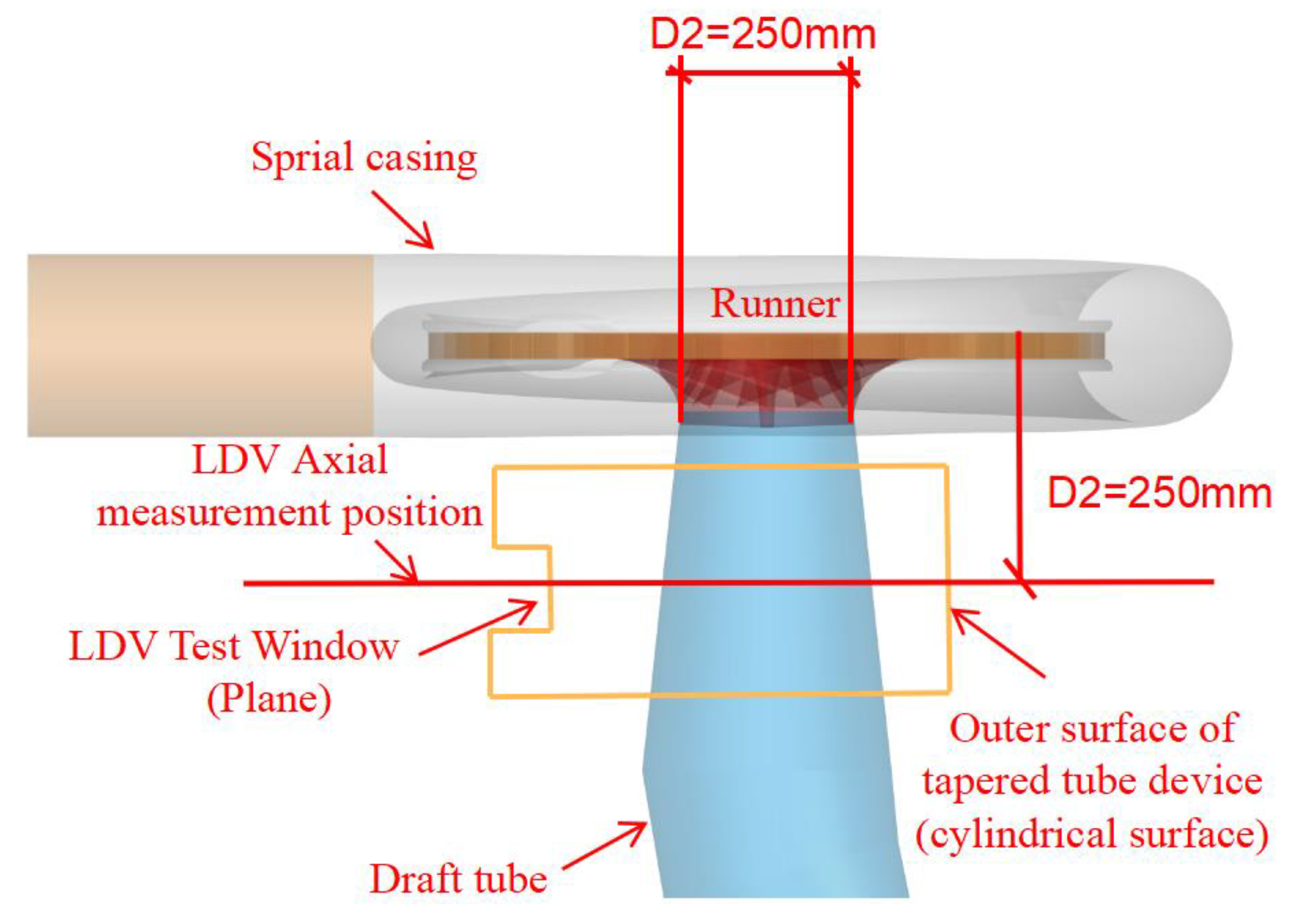 Ldv measurement store
