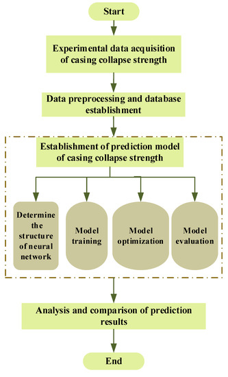 Prediction of Casing Collapse Strength Based on Bayesian Neural Network