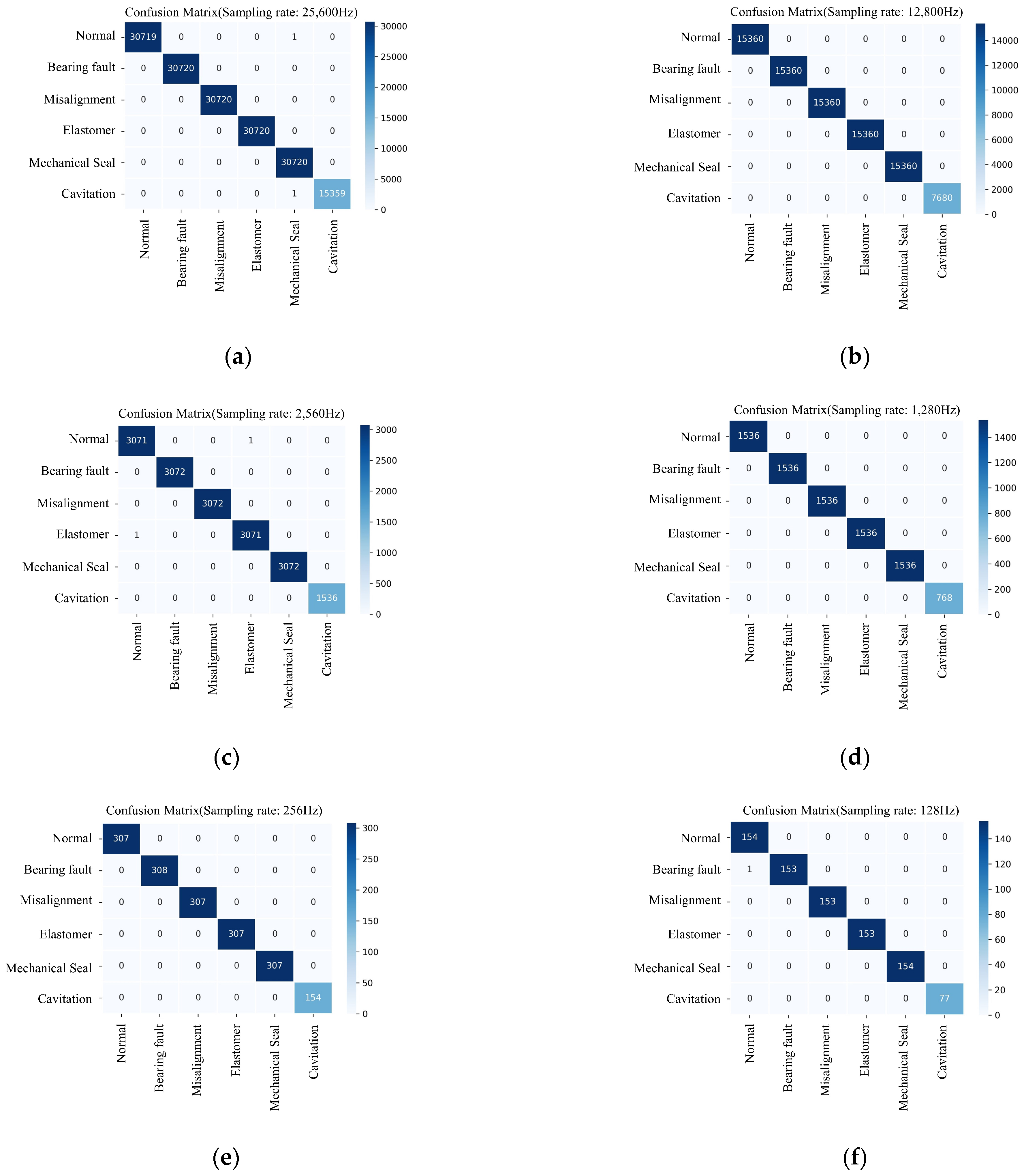 A Study on Deep Learning-Based Fault Diagnosis and Classification for ...
