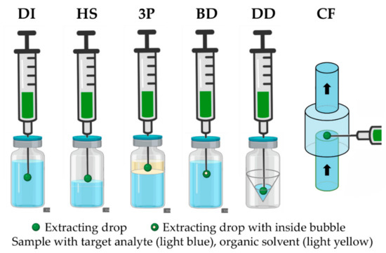 Overview of Different Modes and Applications of Liquid Phase-Based ...