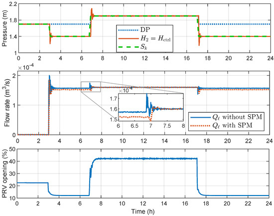 Predictive Control in Water Distribution Systems for Leak Reduction and ...