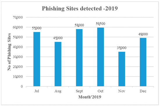 An Effective and Secure Mechanism for Phishing Attacks Using a Machine ...