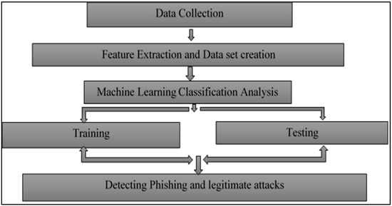 An Effective and Secure Mechanism for Phishing Attacks Using a Machine ...