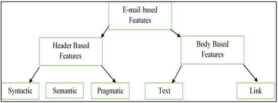 An Effective and Secure Mechanism for Phishing Attacks Using a Machine Learning Approach