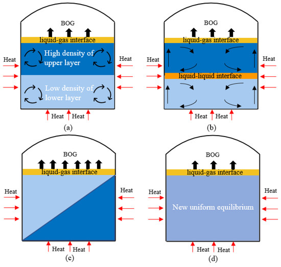 A Comprehensive Review of Stratification and Rollover Behavior of ...