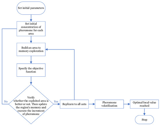 Processes | Free Full-Text | Ergonomic Risk Minimization in the ...