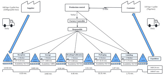 Lean Optimization Techniques for Improvement of Production Flows and ...