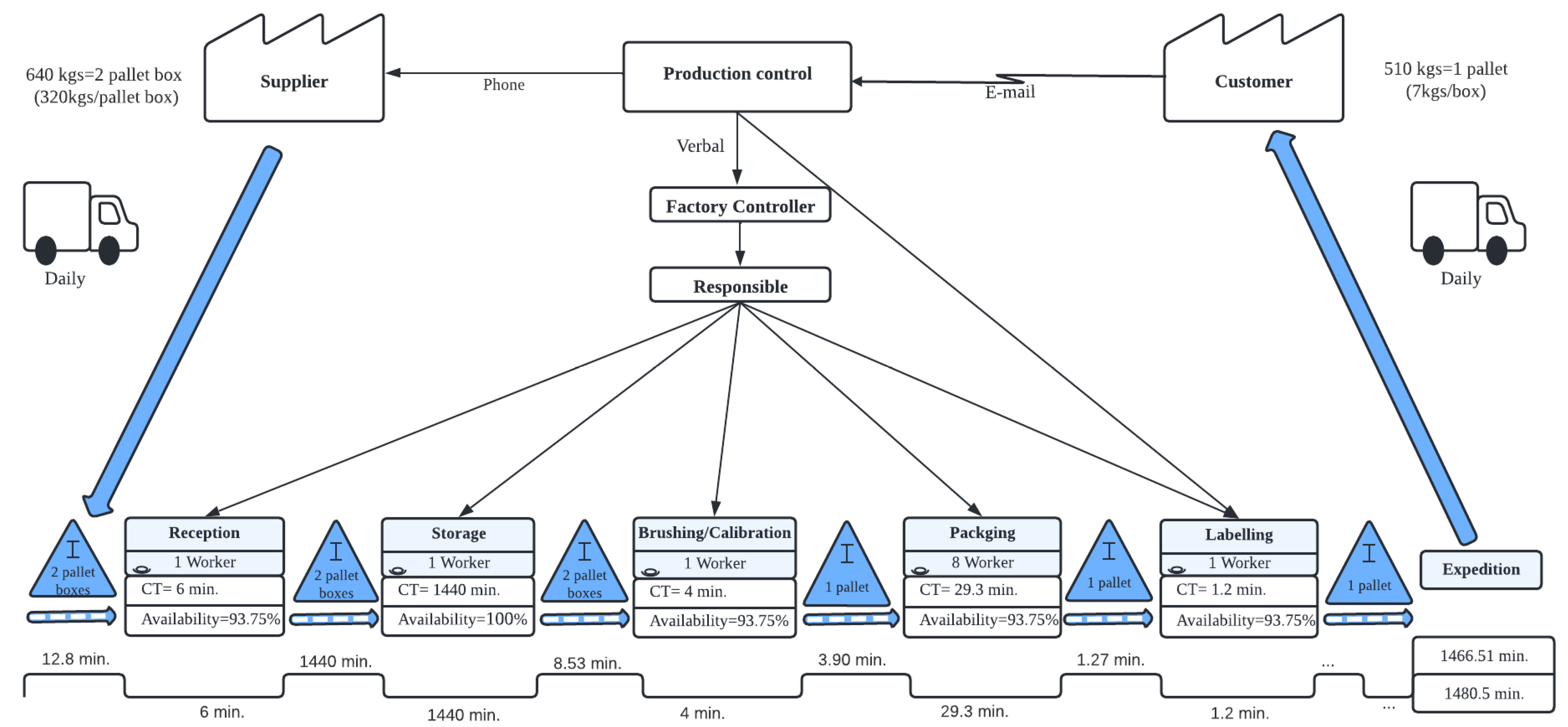 Lean Optimization Techniques for Improvement of Production Flows and ...