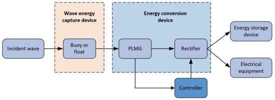 Processes | An Open Access Journal from MDPI