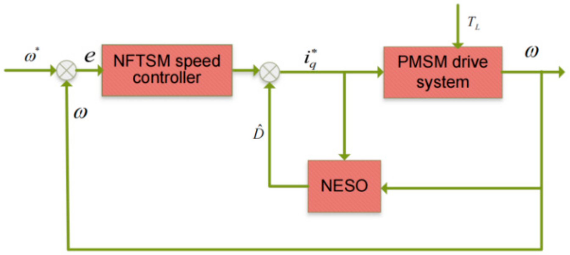 Continuous Nonsingular Fast Terminal Sliding Mode Control for Speed Tracking of PMSM Based on ...