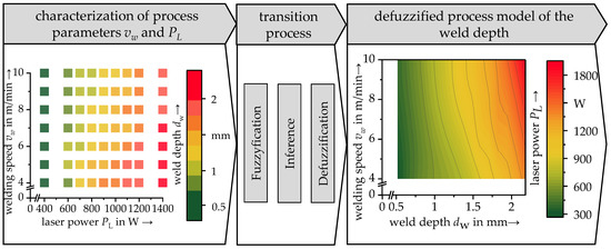 Inline Weld Depth Evaluation and Control Based on OCT Keyhole Depth ...