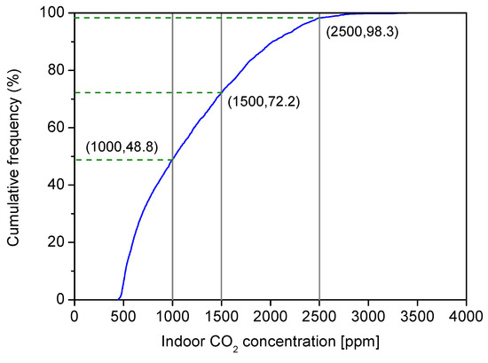 Evaluating Indoor Carbon Dioxide Concentration and Ventilation Rate of ...