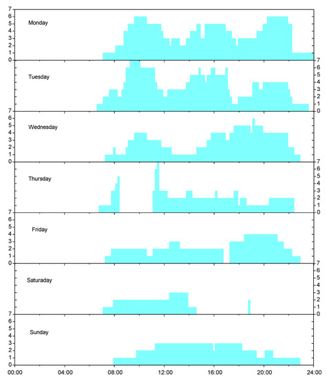 Processes | Special Issue : Application of Data-Driven Method for HVAC System