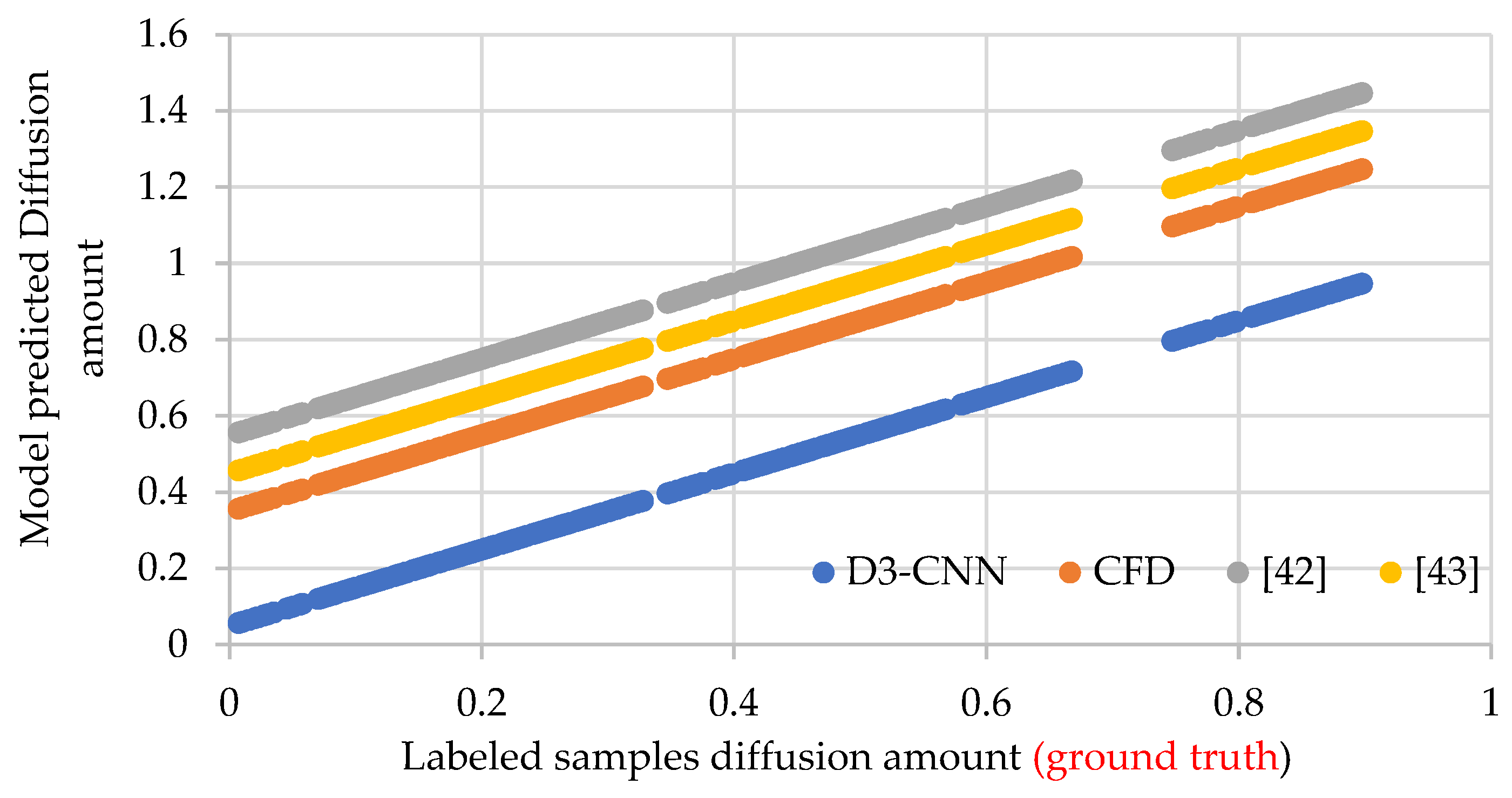 Deep Learning Model for Prediction of Diffusion in Defect Substances