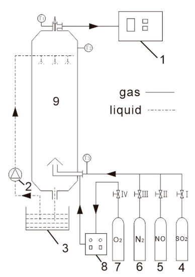 Simultaneous Removal of SO2 and NO by O3 Oxidation Combined with ...