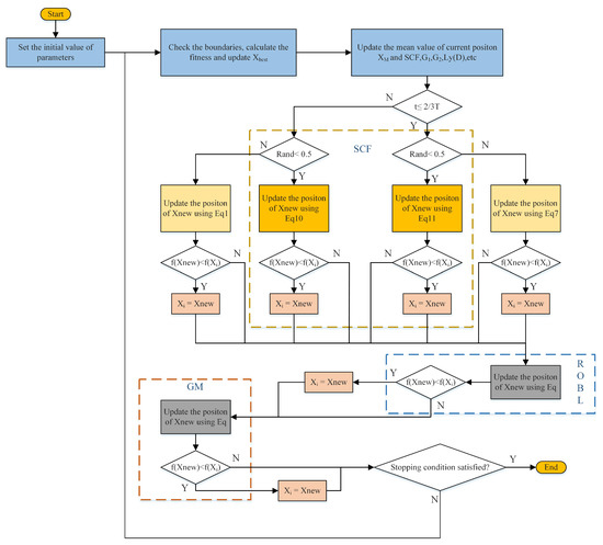 Processes | Free Full-Text | An Improved Aquila Optimizer Based on ...