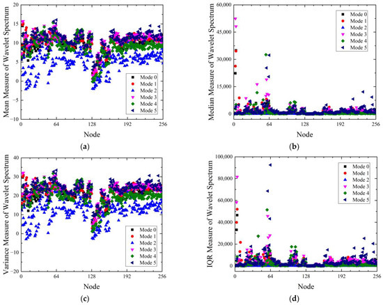 Processes | An Open Access Journal from MDPI