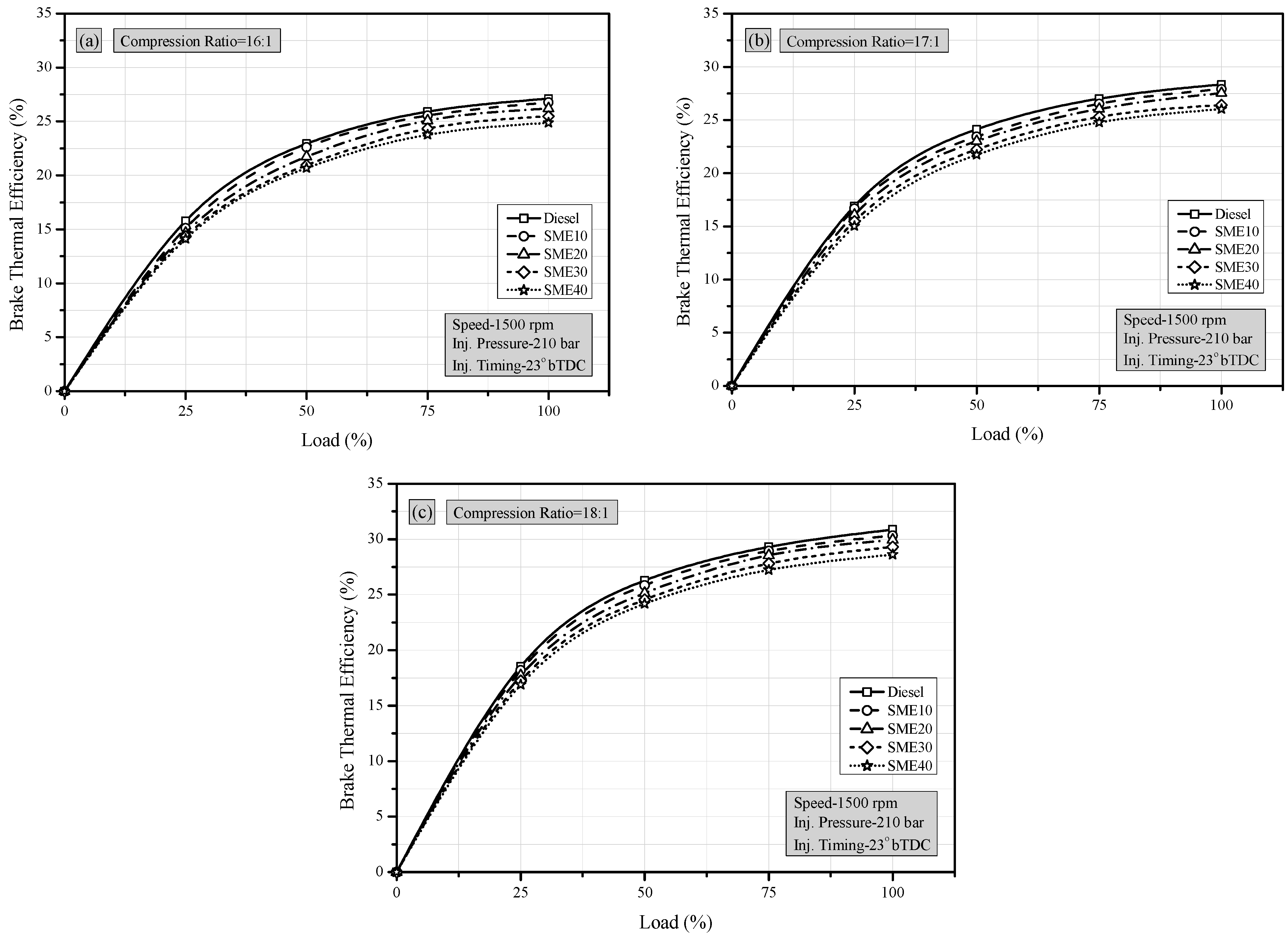 Performance, Emission and Combustion Characteristics of a VCR Engine ...