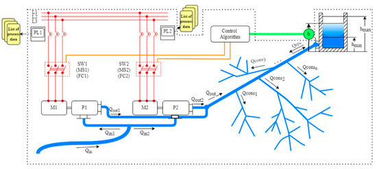 Processes | Free Full-Text | Diagnostics and Control of Pumping ...