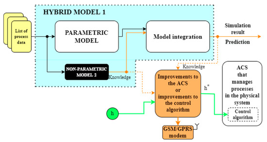 Processes | An Open Access Journal from MDPI