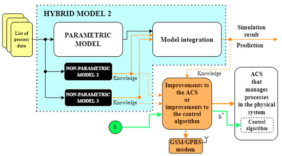 Processes | An Open Access Journal from MDPI