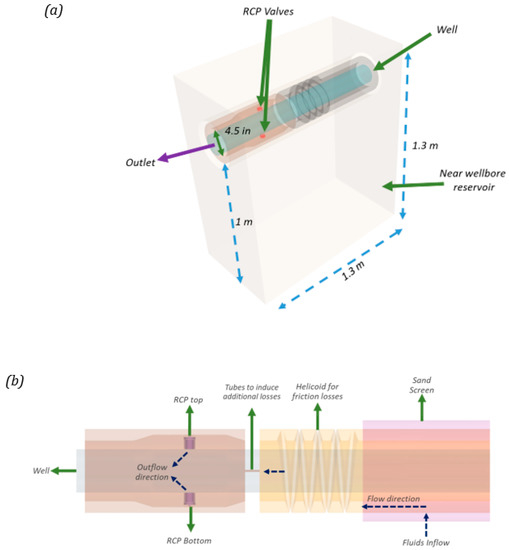 In-Depth Understanding of ICD Completion Technology Working Principle