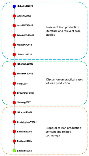 Processes | An Open Access Journal from MDPI
