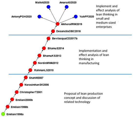 Processes | An Open Access Journal from MDPI