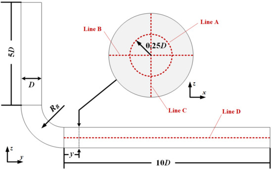 Processes | Free Full-Text | Numerical Investigation and Optimization of the Flow ...
