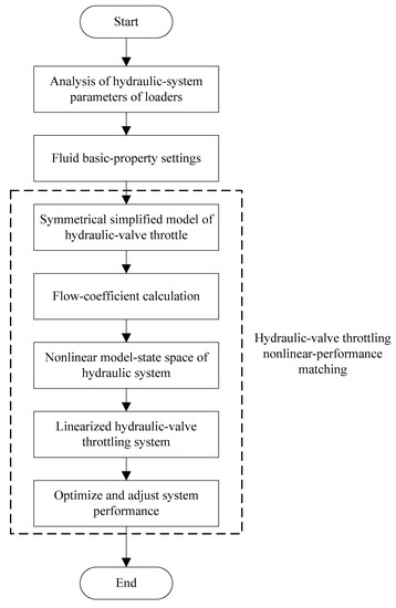 Performance-Matching Optimization Design of Loader-Hydraulic System Based on Hydrodynamics Analysis
