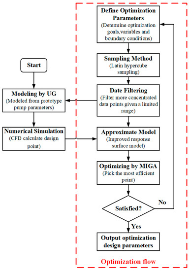 Introducing Non-Hierarchical RSM and MIGA for Performance Prediction and Optimization of a ...