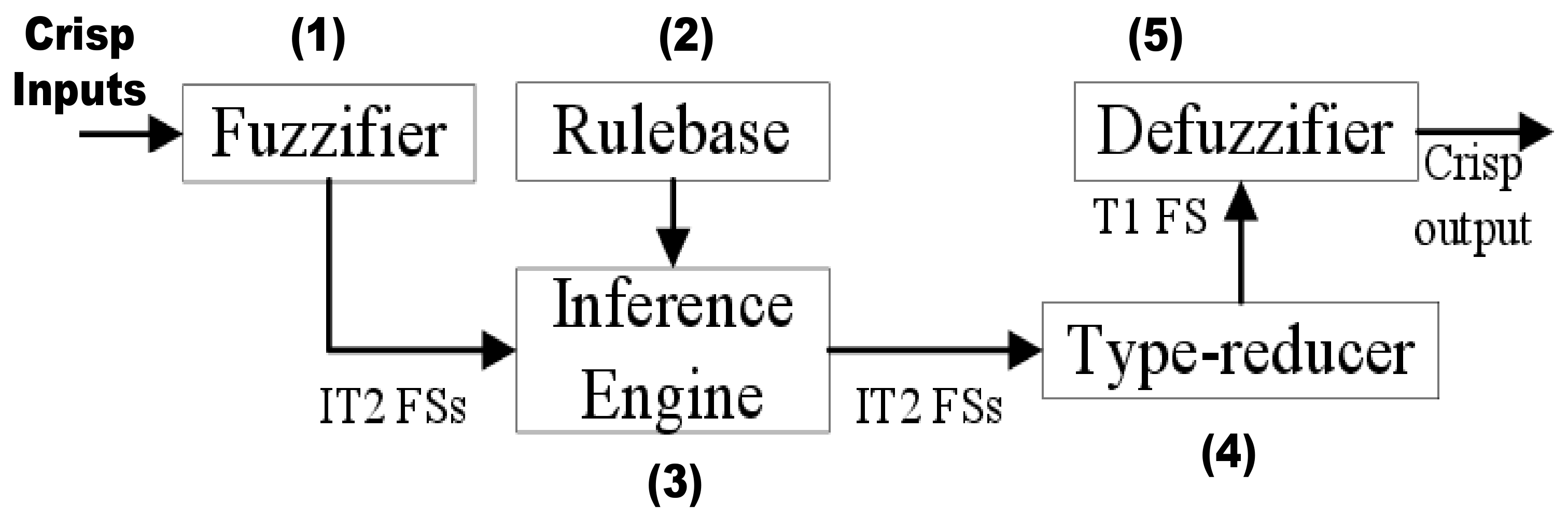 Application of Type 2 Fuzzy for Maximum Power Point Tracker for ...