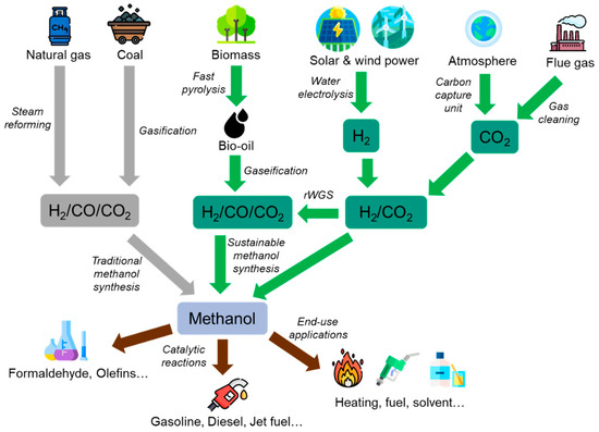 Processes | Free Full-Text | A Detailed Process and Techno-Economic ...