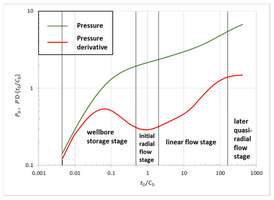 Analysis and Application of Horizontal Well Test in Low Permeability ...