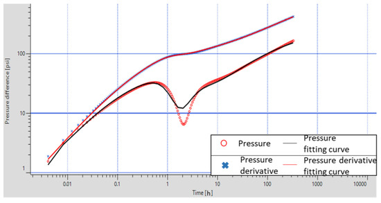 Analysis and Application of Horizontal Well Test in Low Permeability ...