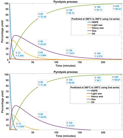 Statistical Optimization of Pyrolysis Process for Thermal Destruction ...