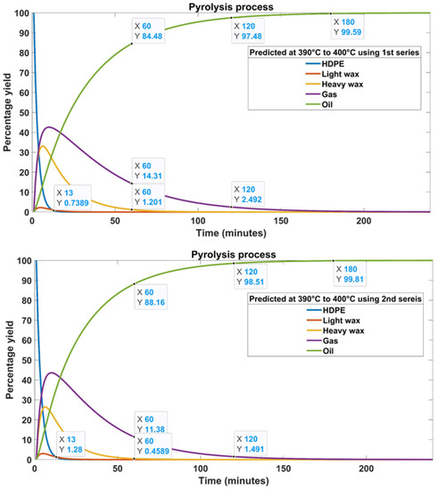 Statistical Optimization of Pyrolysis Process for Thermal Destruction ...