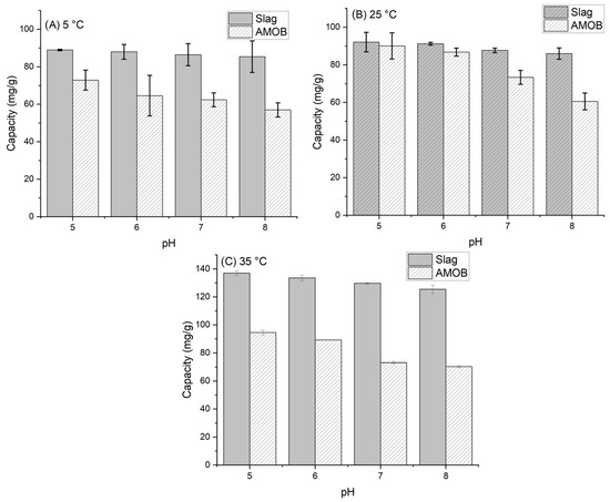 Remediation of Aqueous Phosphate Agricultural Runoff Using Slag and Al ...