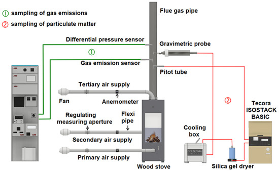 The Performance and Emission Parameters Based on the Redistribution of ...