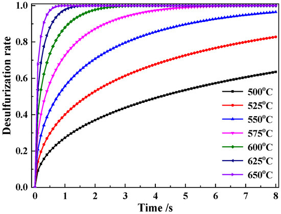 High-Efficiency Desulfurization of High-Sulfur Bauxite Calcined in a ...