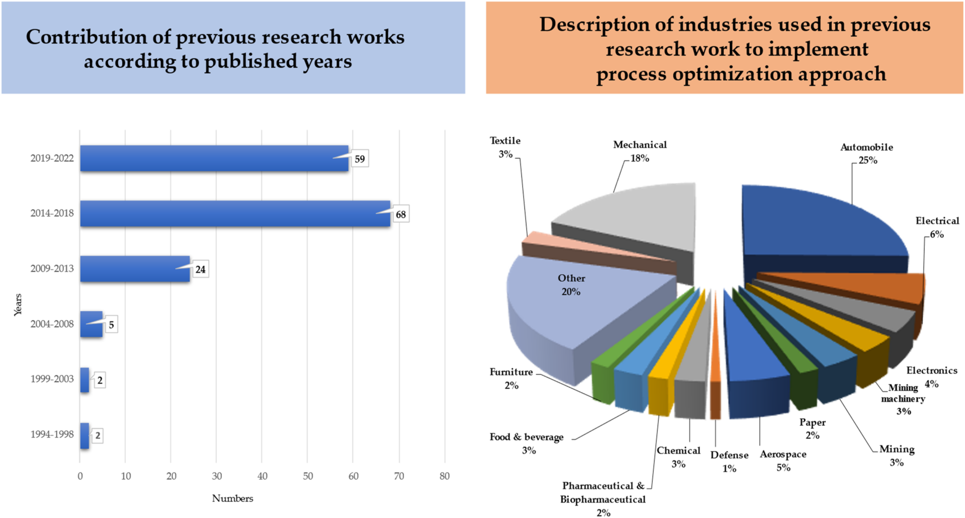 Recent Progression Developments on Process Optimization Approach for ...