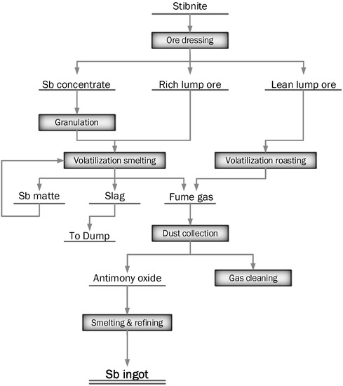 A Review on Pyrometallurgical Extraction of Antimony from Primary ...