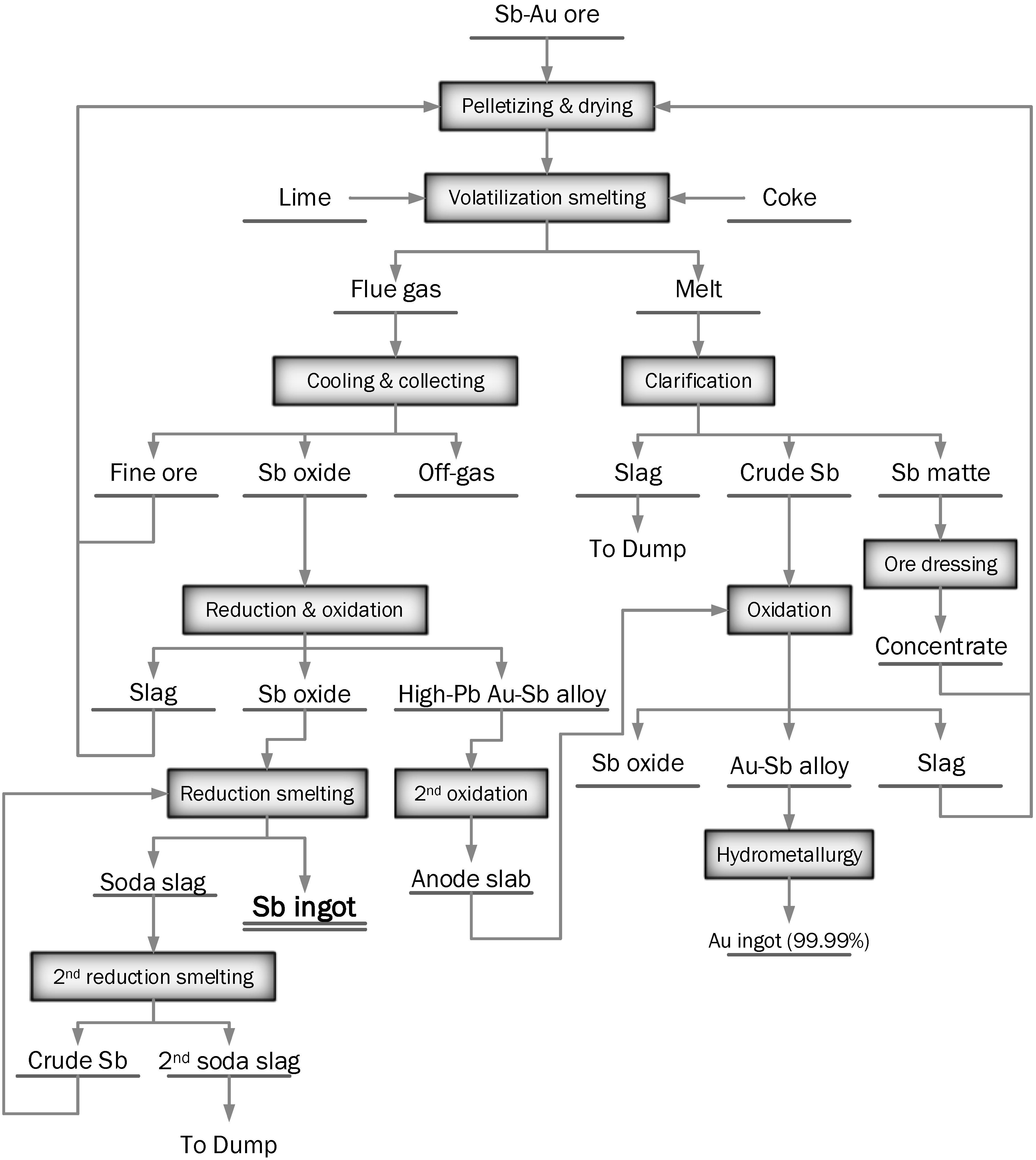 Processes | Free Full-Text | A Review on Pyrometallurgical Extraction ...