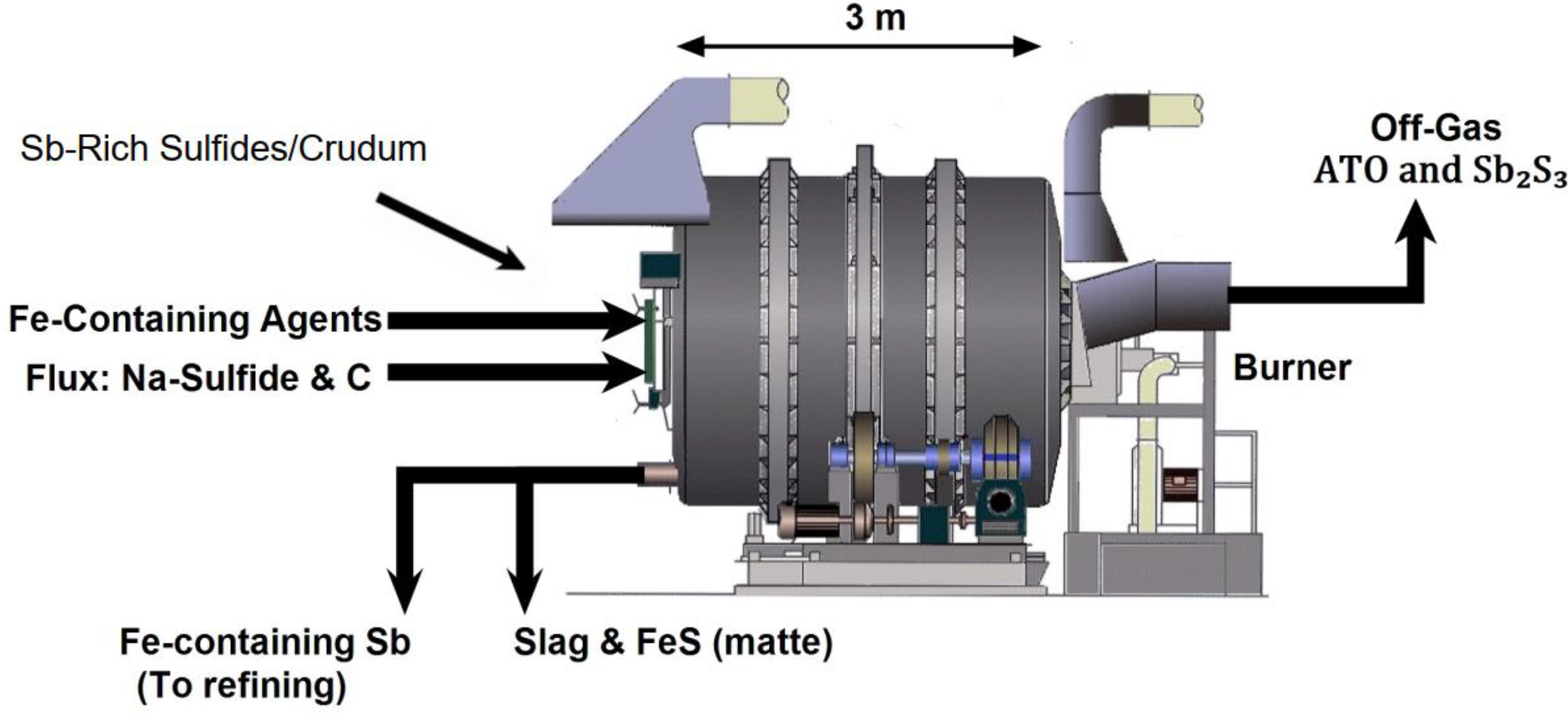 Processes | Free Full-Text | A Review on Pyrometallurgical Extraction ...