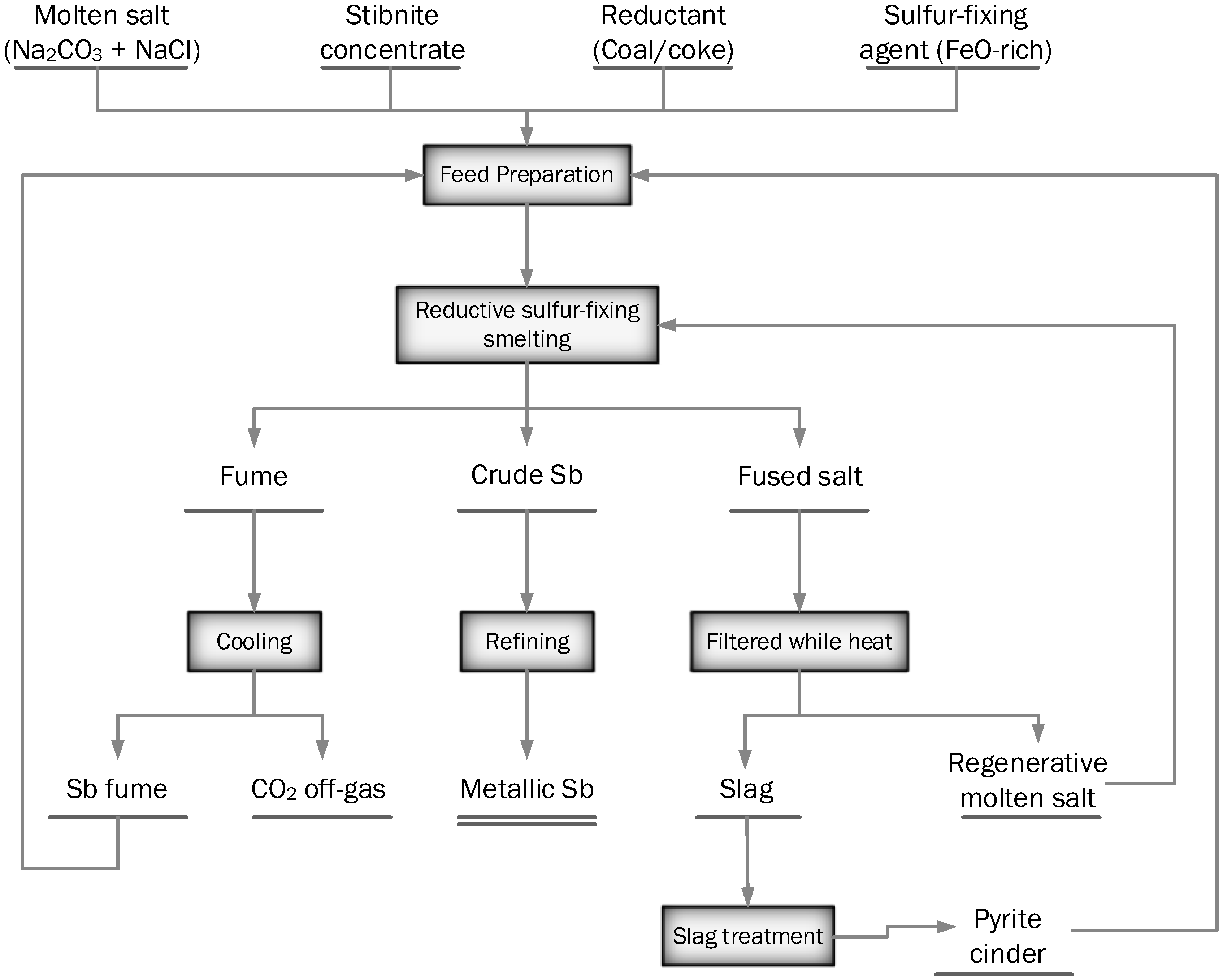 Processes | Free Full-Text | A Review on Pyrometallurgical Extraction ...