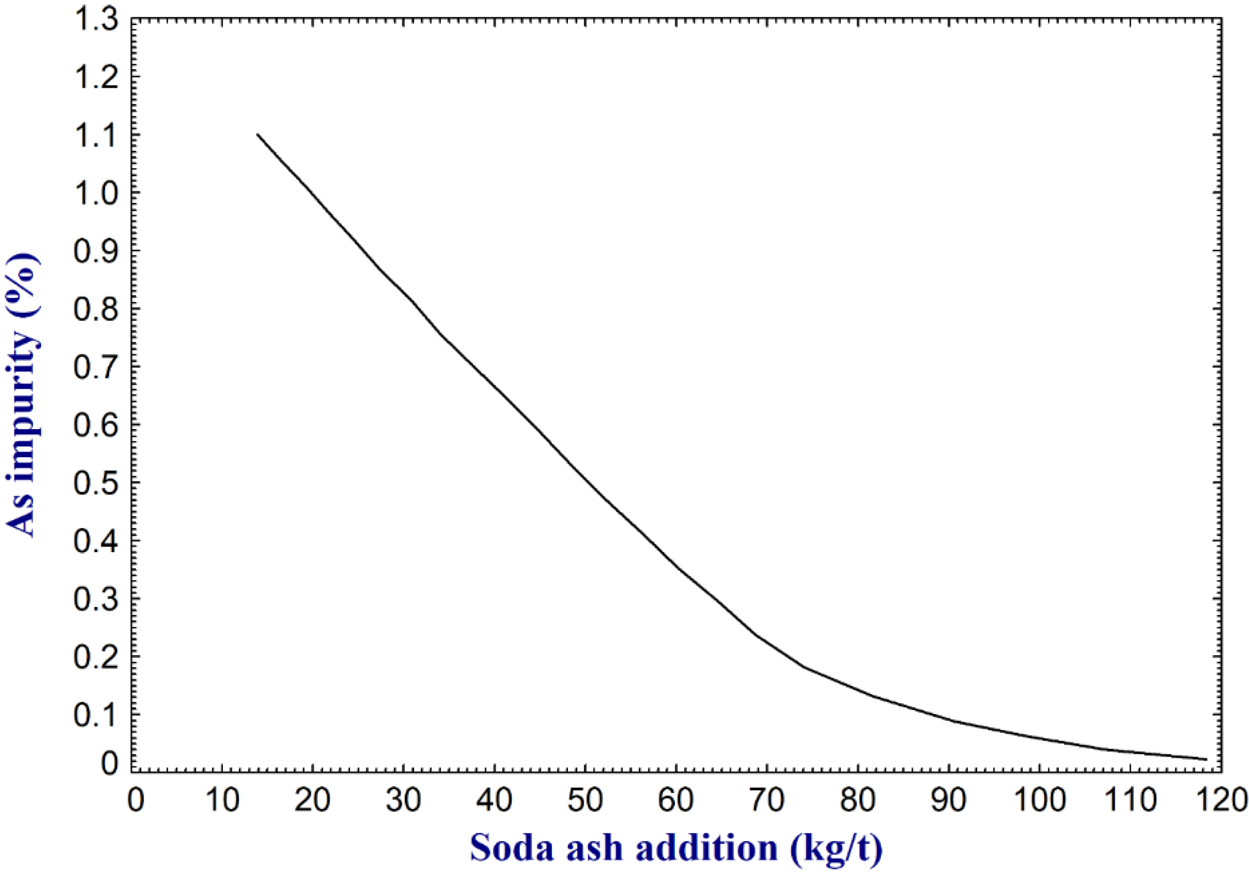 A Review on Pyrometallurgical Extraction of Antimony from Primary ...